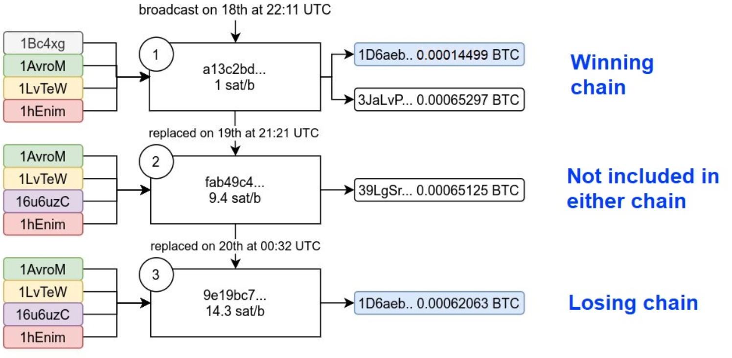 Unpacking Bitcoin's Recent "Double-Spend" Event