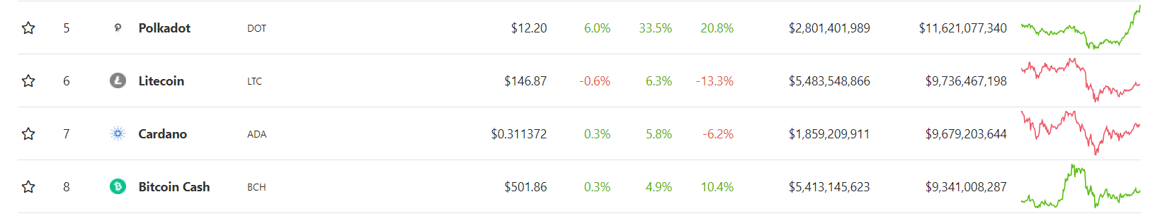 Polkadot, Cardano Are Eating Payment Protocols' Lunch