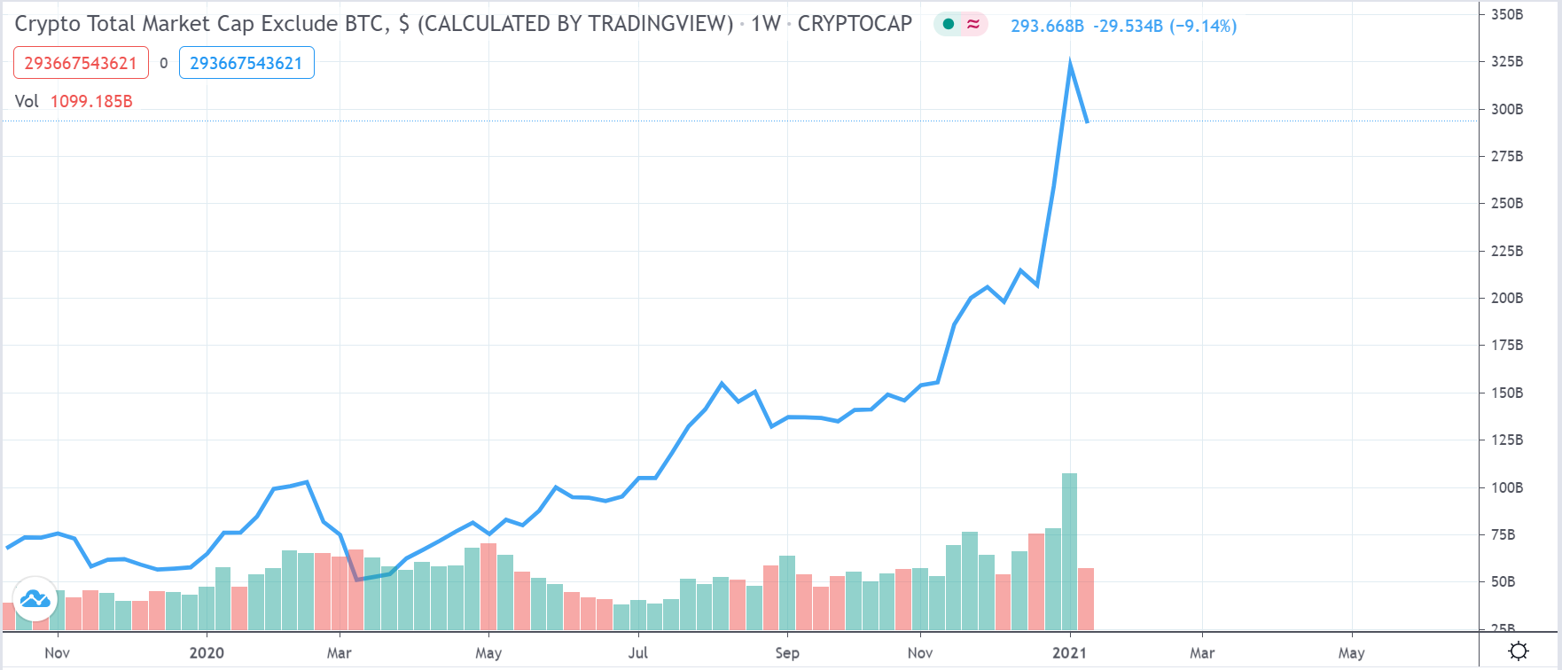 Twitter & Google Bitcoin Metrics Point to Retail Euphoria