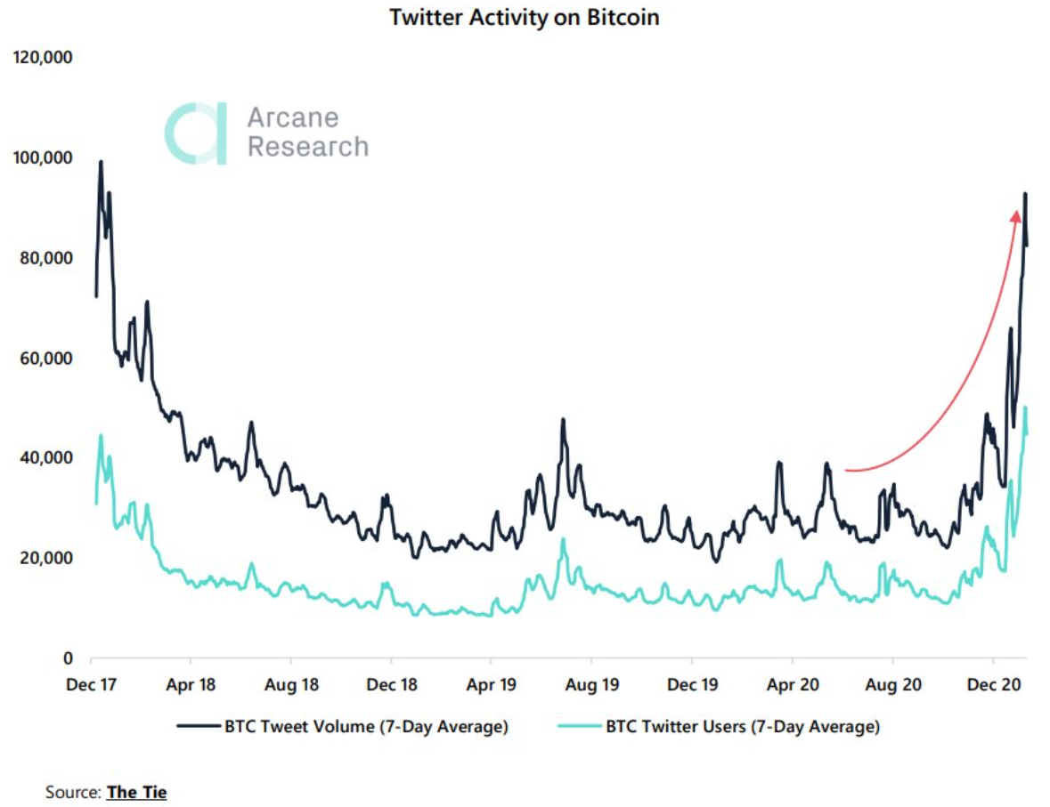 Twitter & Google Bitcoin Metrics Point to Retail Euphoria