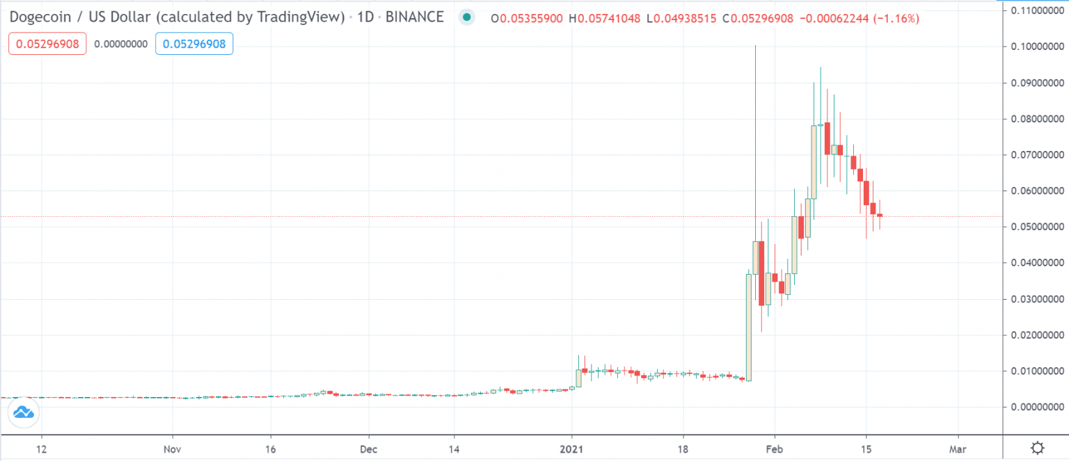 Dogecoin Transaction Fees Surpass Litecoin and Bitcoin Cash