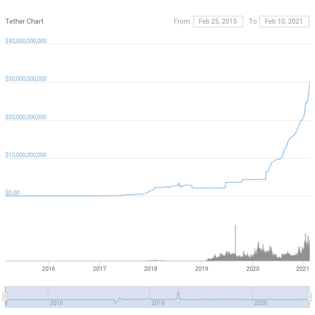 Tether Market Cap Crosses $30 Billion After Tesla Announcement Tether Market Cap Crosses $30 Billion After Tesla Announcement