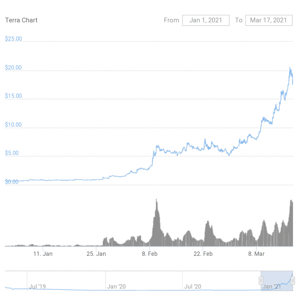 DeFi Protocol Anchor Launches on Terra, Token Moons 66X