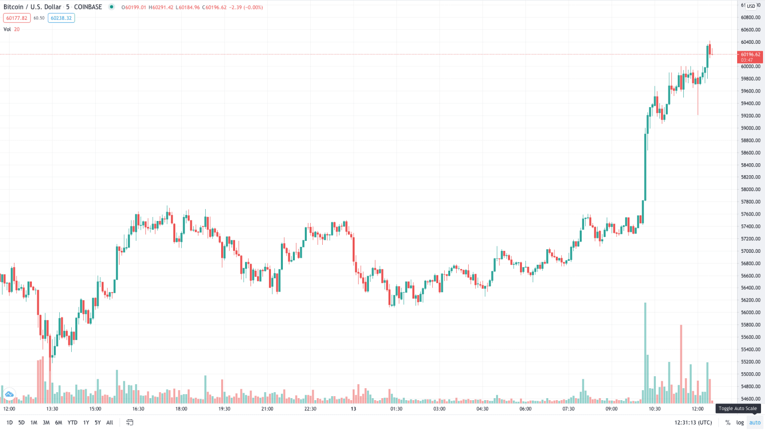 Bitcoin Crosses $60,000, Setting a New All-Time High