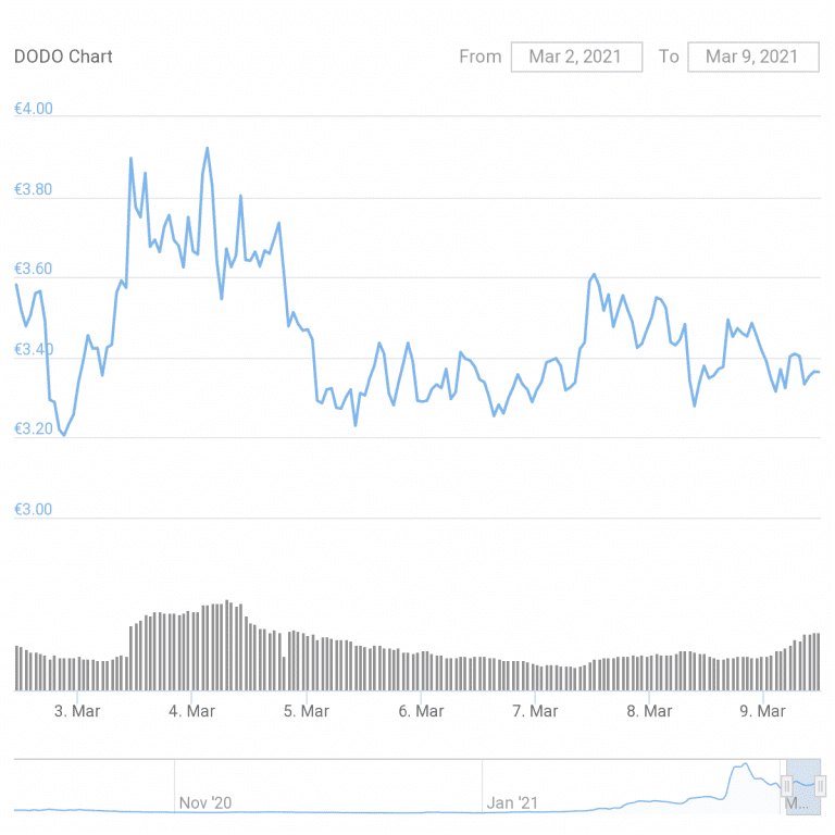 Decentralized Exchange DODO Hacked for $2.1 Million