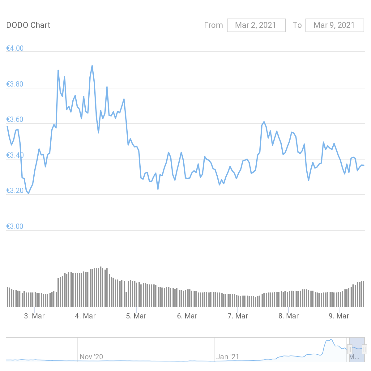 Decentralized Exchange DODO Hacked for $2.1 Million