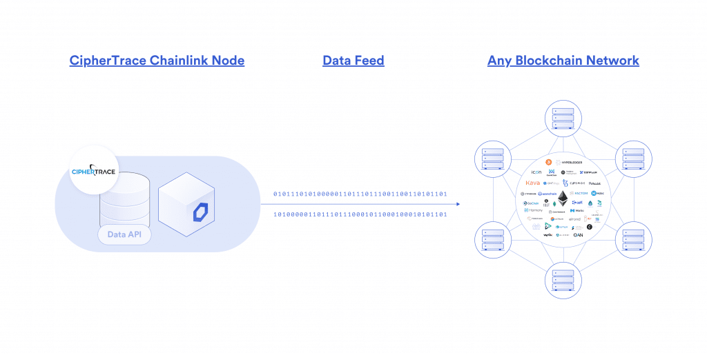 CipherTrace and Chainlink Just Made DeFi More Compliant