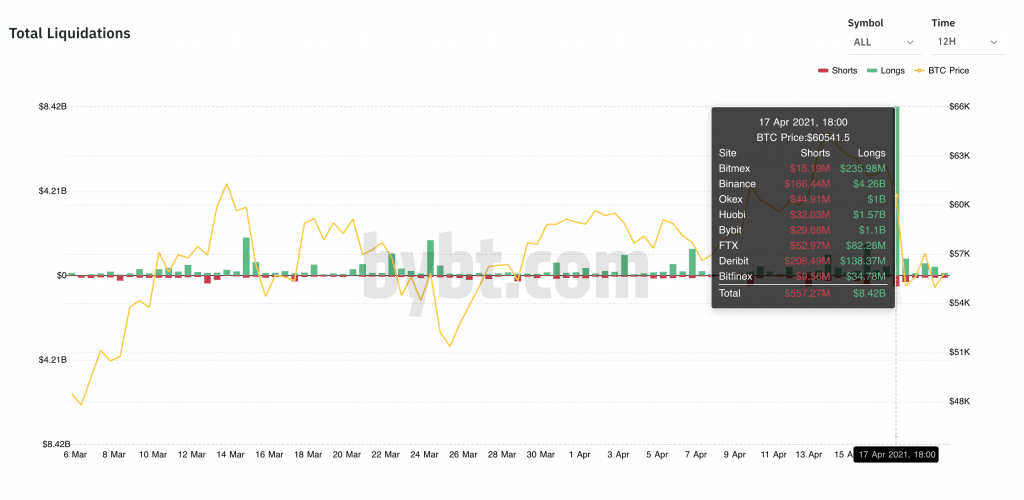 Binance Sees Massive Liquidations After Flash Crash