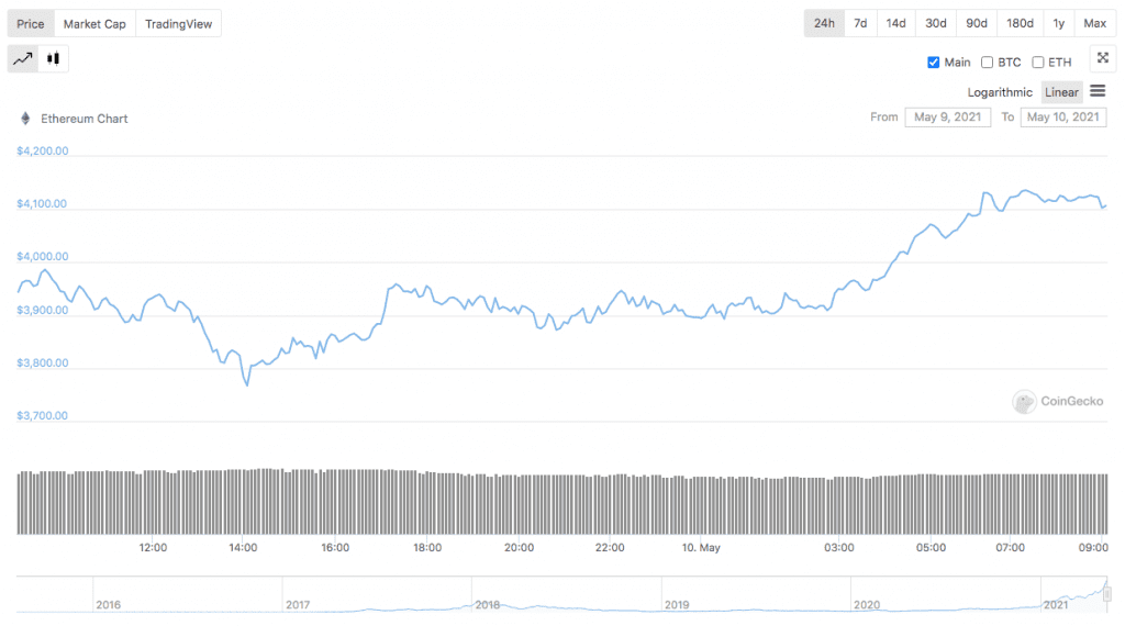 Ethereum Sets New Record High Above $4,000
