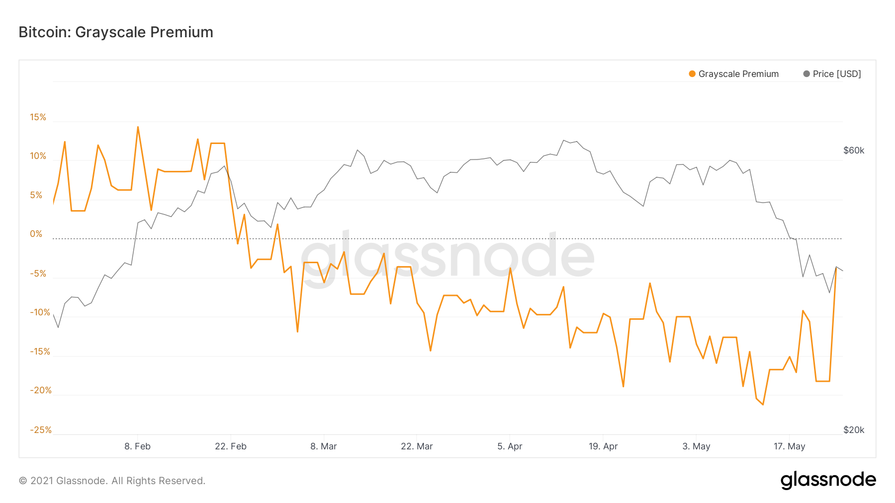 Grayscale GBTC and ETHE Premiums Back at Highs