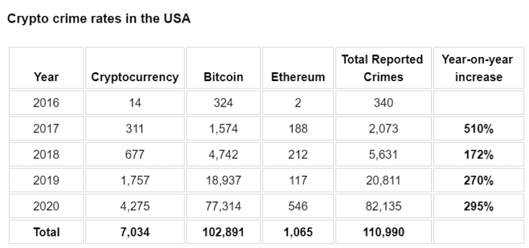 Crypto Crime Up 295%, U.S. FTC Complaints Skyrocket