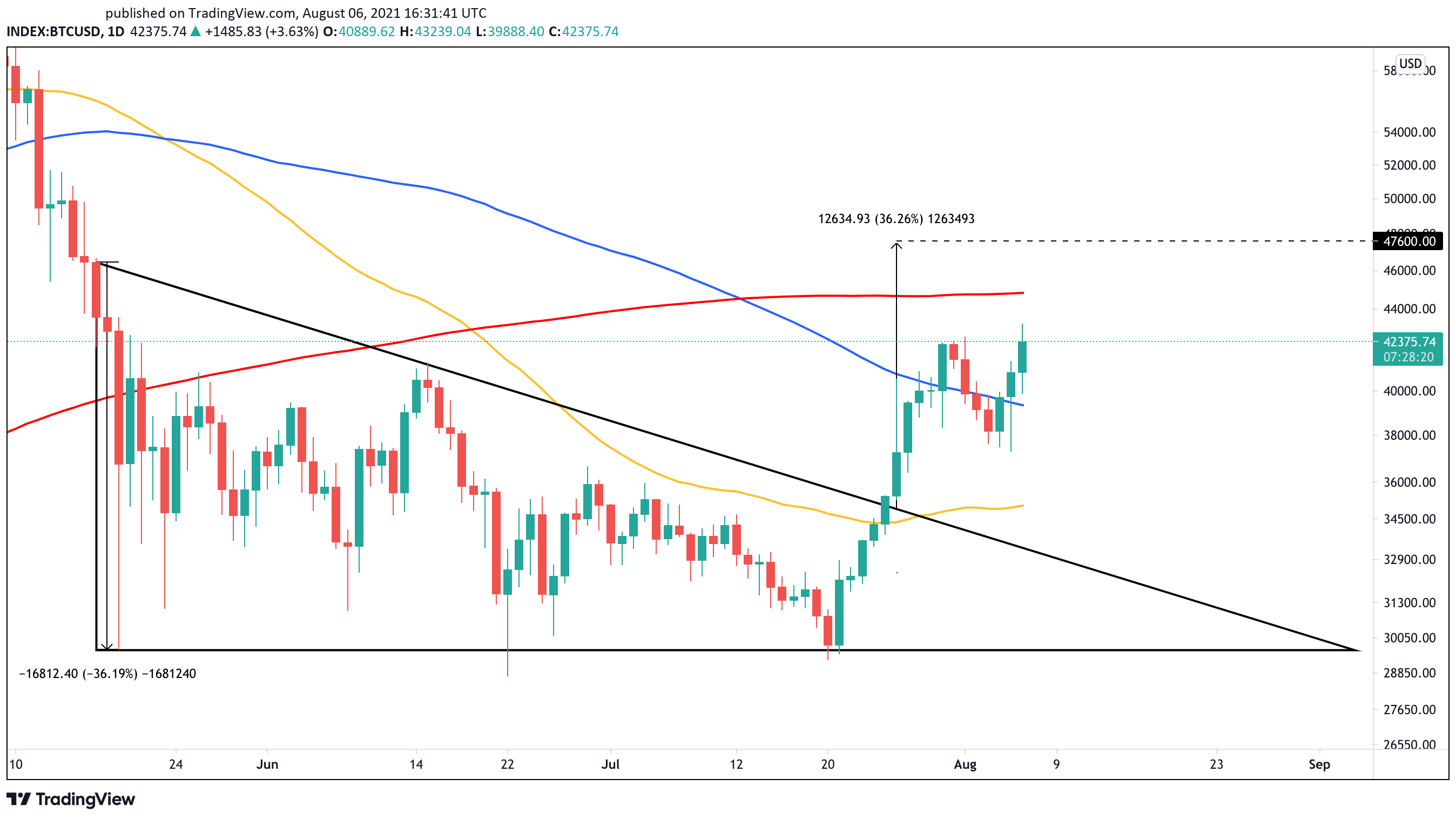 Bitcoin Looks Primed To Run To 47 000