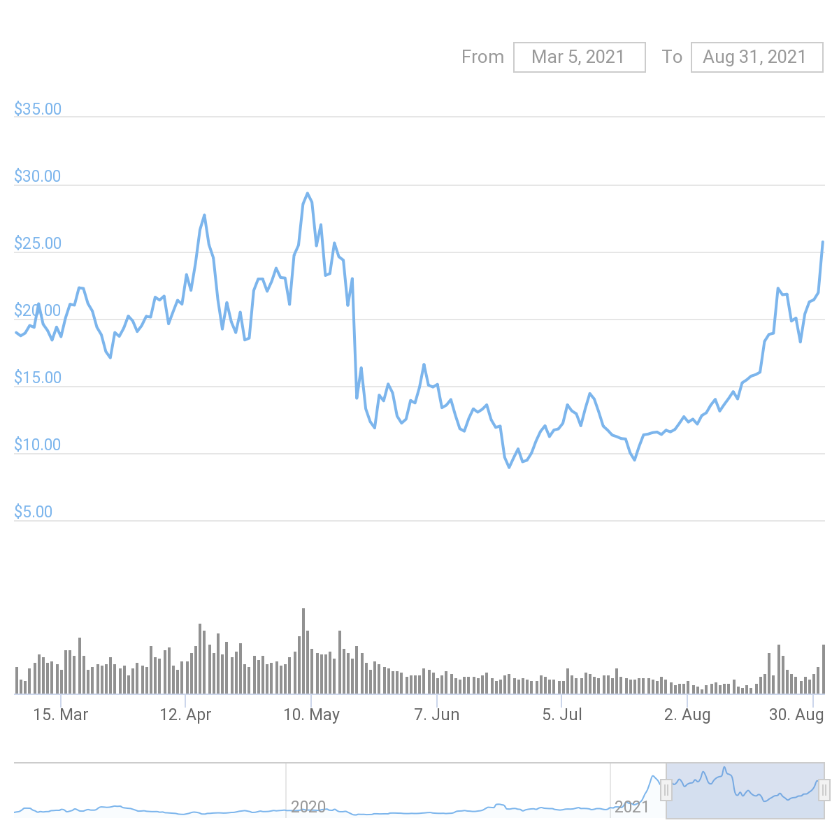 Cosmos Soars 25% Amid Layer 1 Blockchain Boom