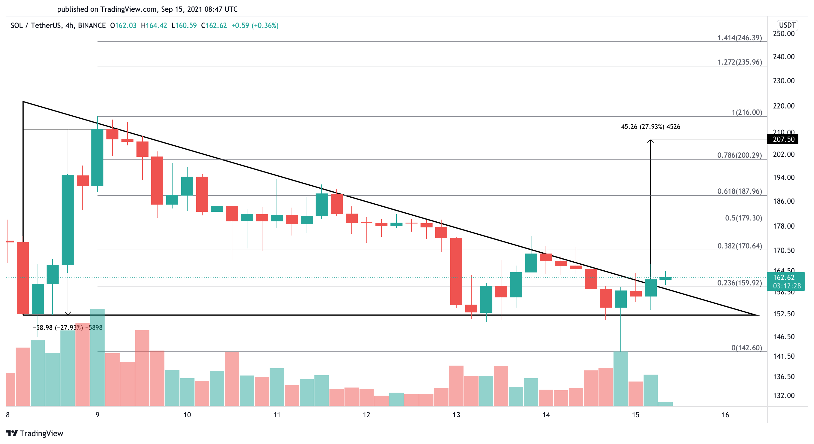 Solana Rallies Following 18 Hour Outage
