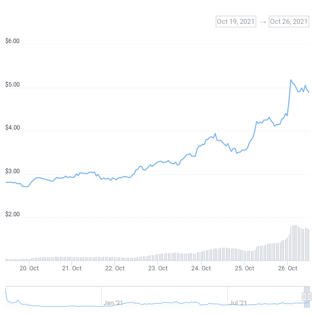 Curve Breaks Yearly High As Token Supply Dwindles