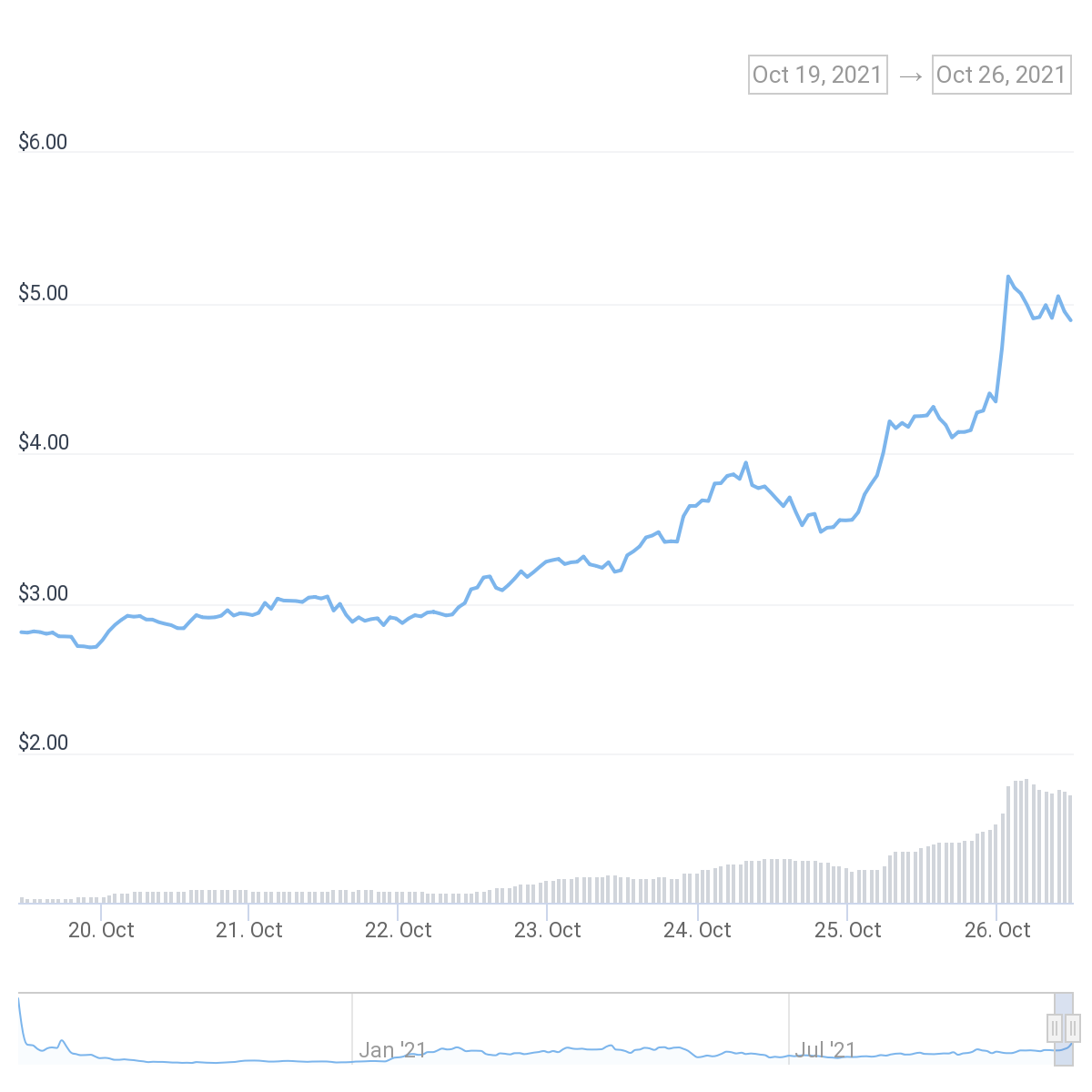 Curve Breaks Yearly High As Token Supply Dwindles