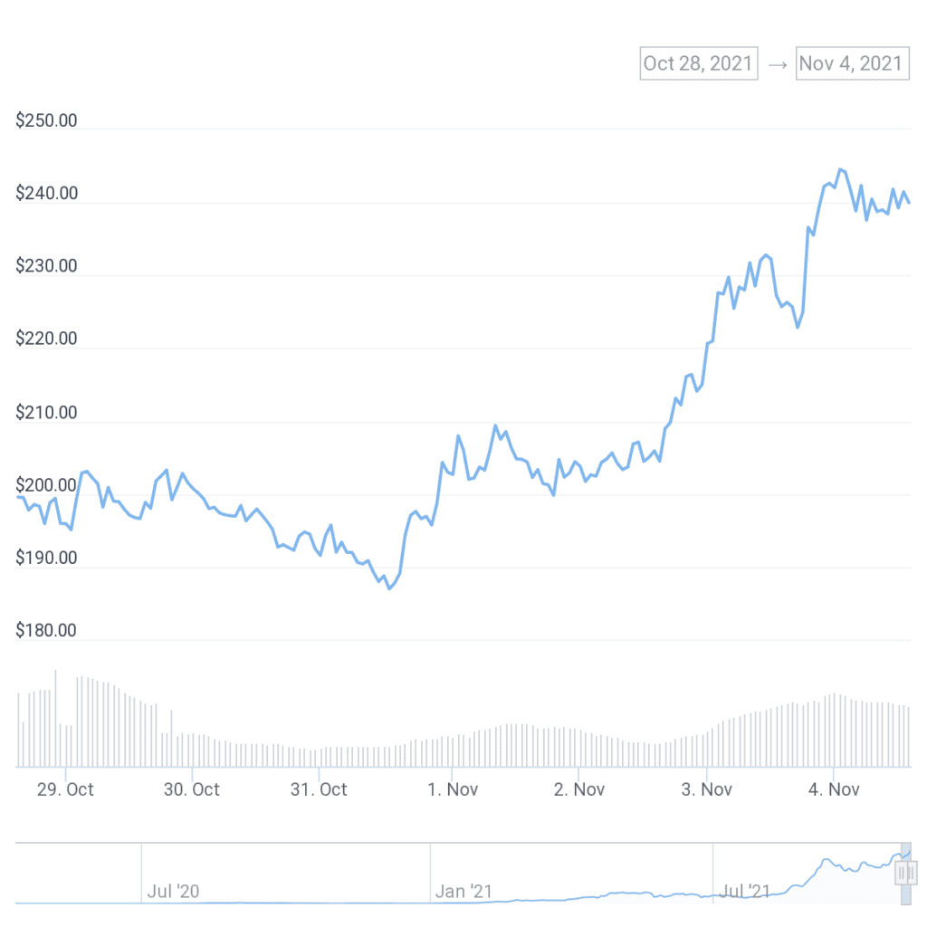 Solana Is Now the World’s Fourth-Largest Cryptocurrency