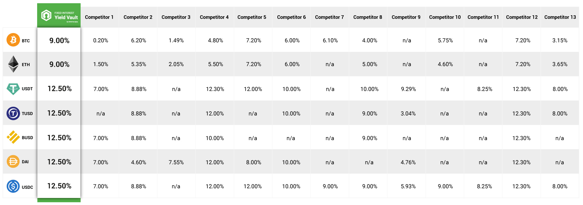 Earn Market-Leading Rates on Your Crypto with the Invictus Yield Vault