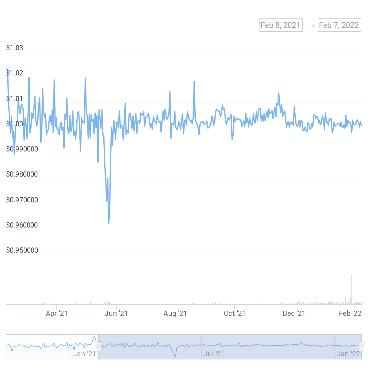 Can Terra's UST Stablecoin Hold Its Peg?