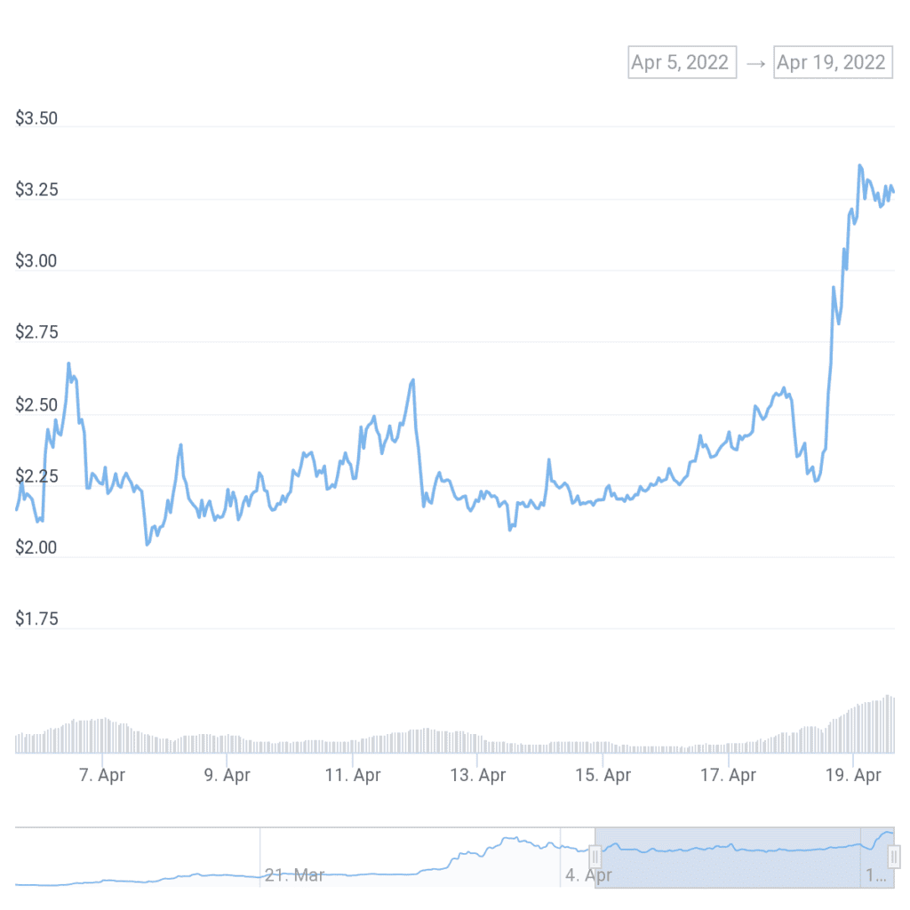 STEPN Soars Another 26% on ASICS Sneaker Drop
