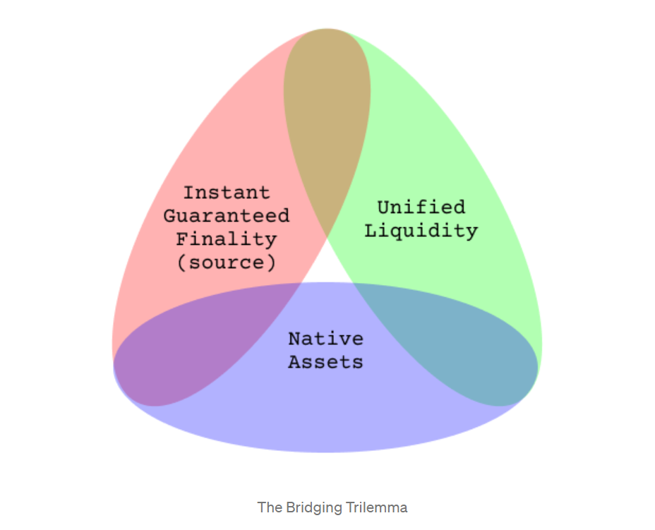 DeFi Project Spotlight: Stargate, Cross-Chain Liquidity Reimagined