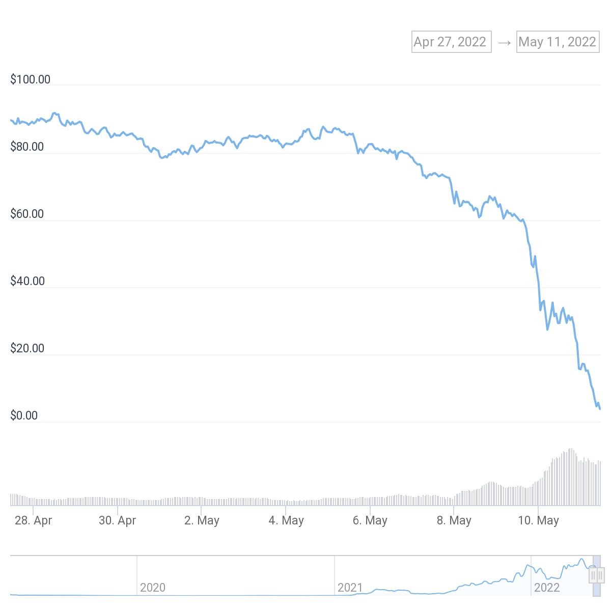 Terra Death Spiral Hits $3 as Bailout Rumors Fade