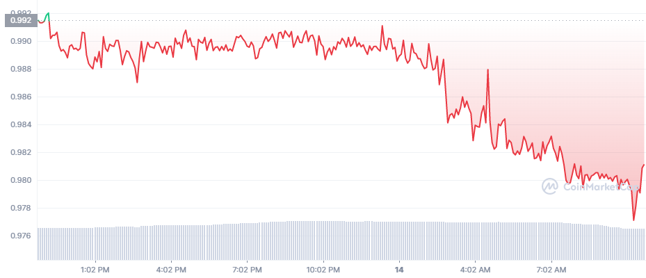 TRON’s USDD Stablecoin Still Below $1 Despite $2B Cash Injection