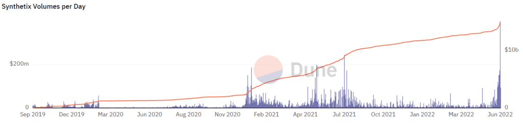 Synthetix Surges 70% as Trading Volumes Explode