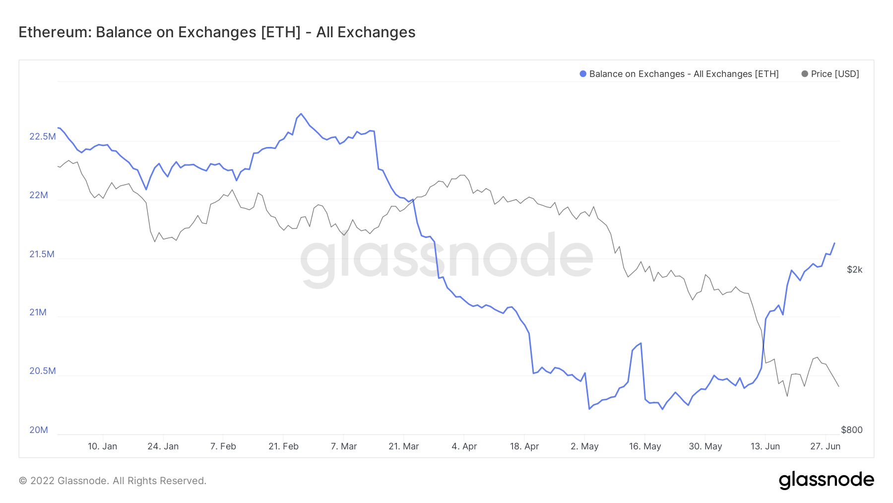 Ethereum Faces Crash to $600 as Crypto Bear Persists
