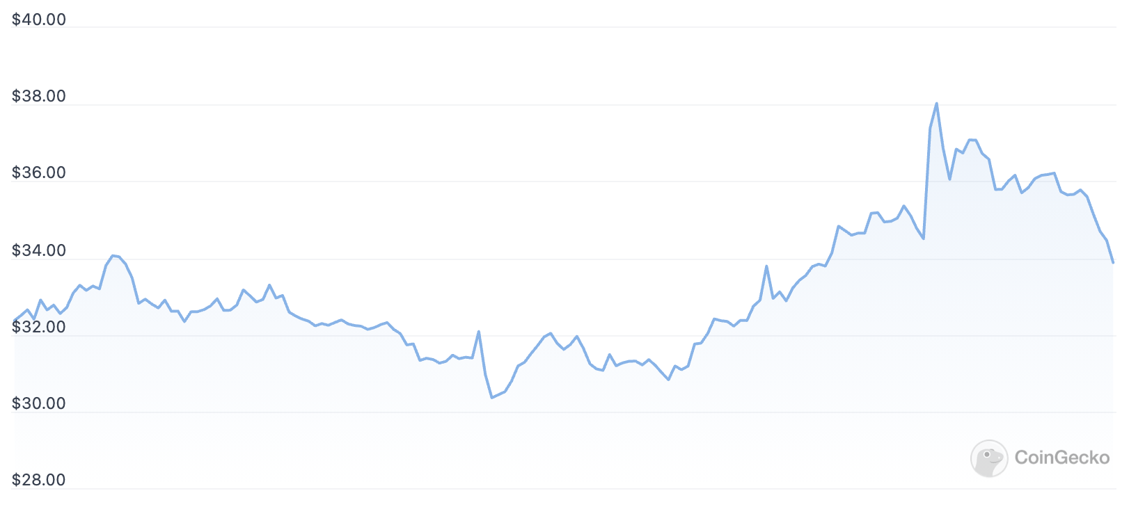 Solana News Can’t Help SOL Soar. What’s Next for the High-Speed Layer 1?