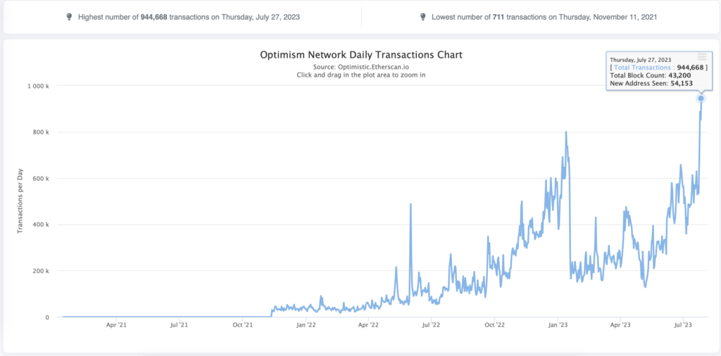 Worldcoin Launch Causes Optimism To Surpass Arbitrum in Daily Transactions
