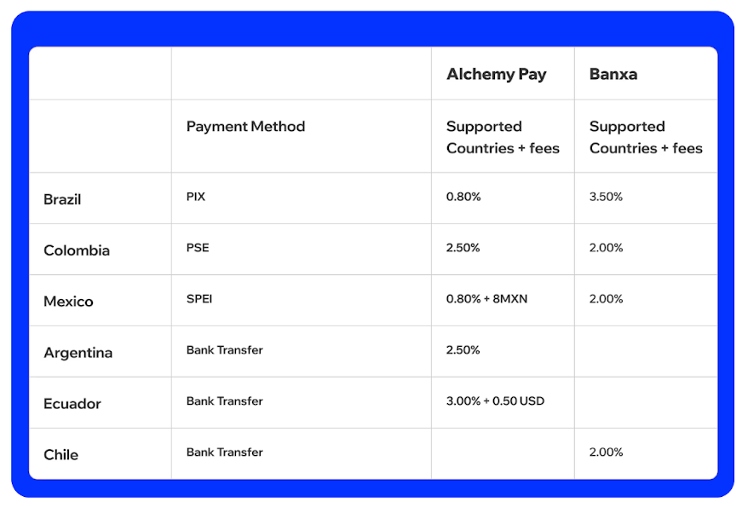 Trust Wallet Expands in LATAM with Alchemy Pay and Banxa Trust Wallet Expands in LATAM with Alchemy Pay and Banxa