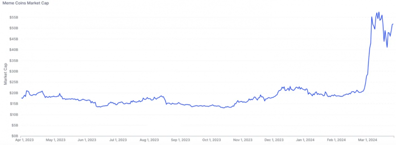 Meme coin market cap soared over 100% in one month: IntoTheBlock