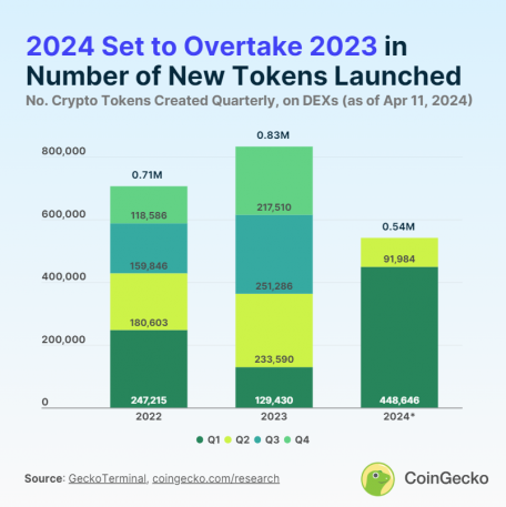 5,300 new tokens are launched daily in 2024: CoinGecko