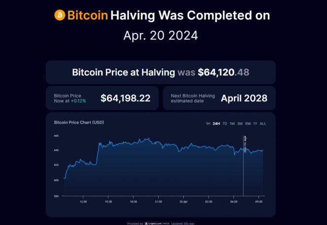 Bitcoin completes its fourth halving, block rewards now stand at 3.125 BTC
