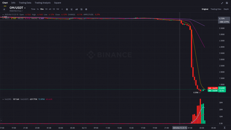 MANTRA’s OM token crashes over 90%, team rejects dumping claims