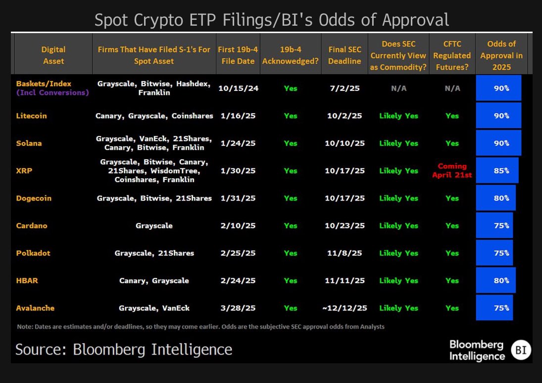 XRP Spot ETF Has 85 Chance Of Approval This Year Say Bloomberg Analysts