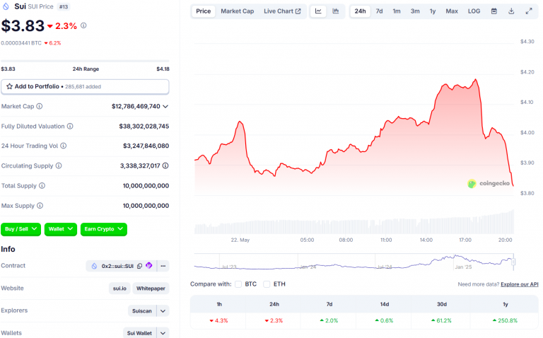 Sui DEX Cetus suspected of being hacked, over $220M drained from ...