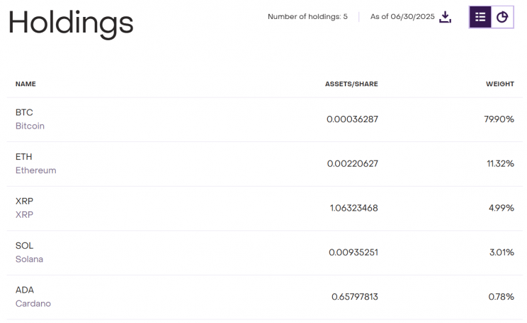 SEC approves Grayscale's proposal to convert BTC, ETH, XRP, ADA large-cap fund into a spot ETF