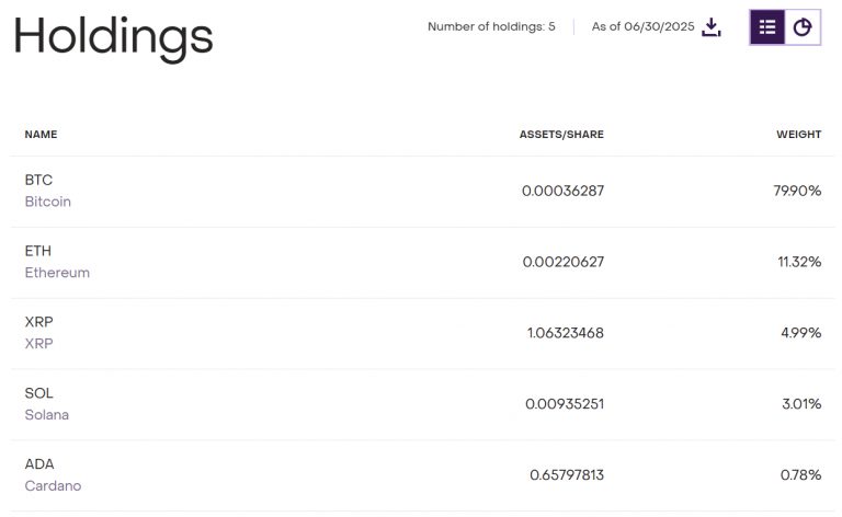 SEC approves Grayscale's proposal to convert BTC, ETH, XRP, ADA large-cap fund into a spot ETF