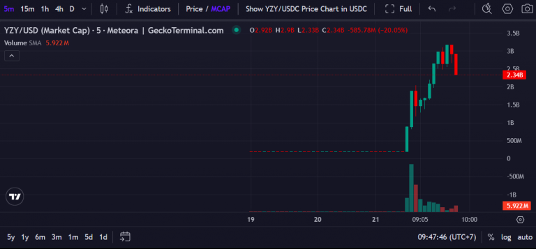 Kanye West drops YZY meme coin on Solana