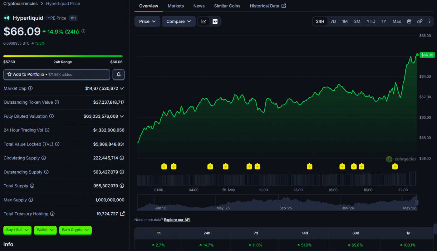 Hyperliquid hits record high on CFTC move, ICE CEO endorsement