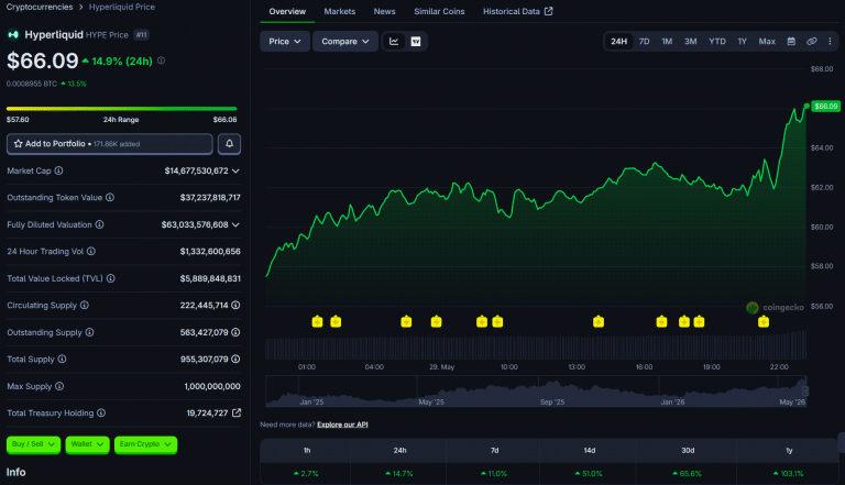 Hyperliquid hits record high on CFTC move, ICE CEO endorsement